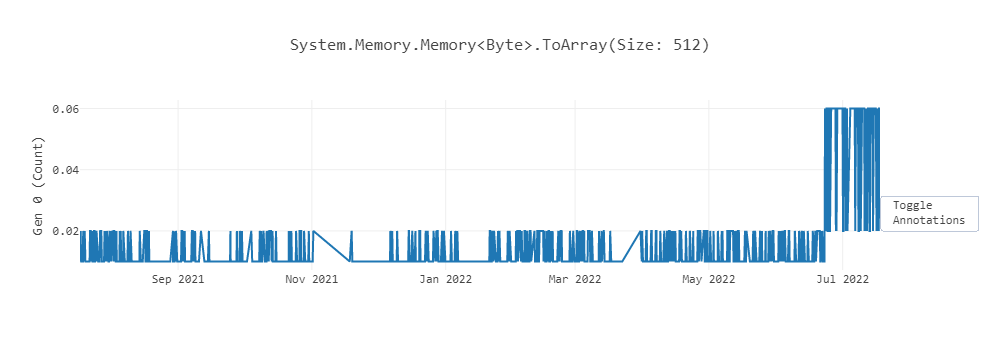 [Perf] Changes at 6/22/2022 11:10:17 PM · Issue #6476 · dotnet/perf-autofiling-issues · GitHub