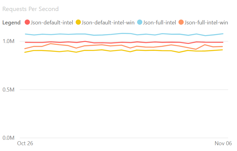 Json web benchmark doesn't benefit from PGO on Windows (it does on ...