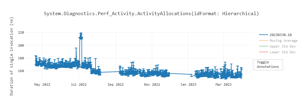 [Perf] Changes at 4/13/2022 8:35:34 PM · Issue #4871 · dotnet/perf ...