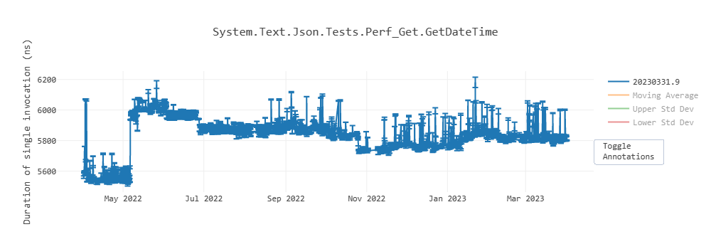 Regression In Systemtextjsontestsperfgetgetdatetime · Issue 84228 · Dotnetruntime · Github