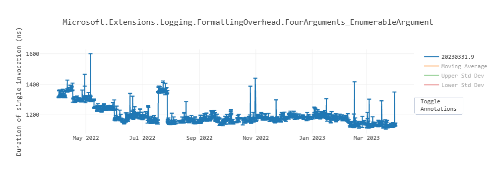 [Perf] Changes at 7/18/2022 9:02:30 AM · Issue #6826 · dotnet/perf-autofiling-issues · GitHub