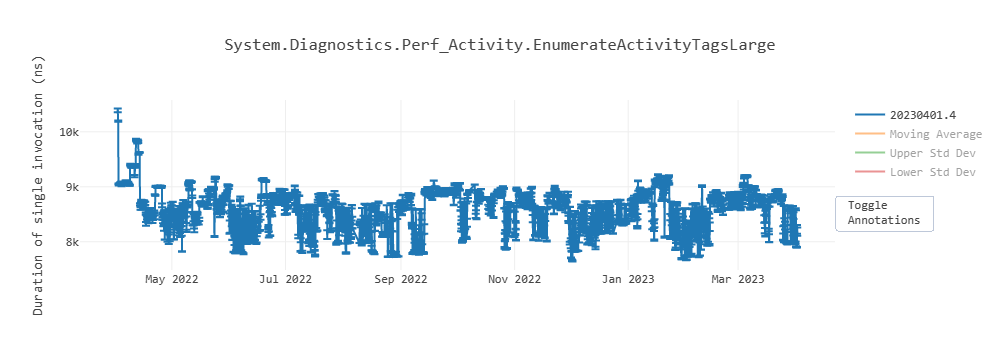 [Perf] Changes at 7/18/2022 9:02:30 AM · Issue #6826 · dotnet/perf-autofiling-issues · GitHub