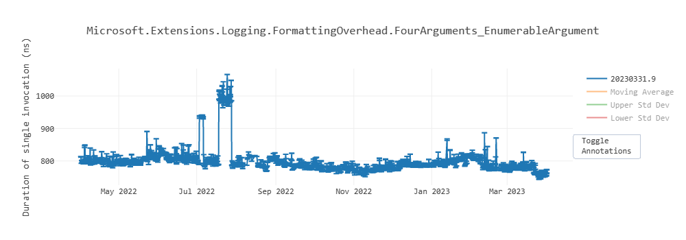 [Perf] Changes at 7/18/2022 9:02:30 AM · Issue #6775 · dotnet/perf-autofiling-issues · GitHub