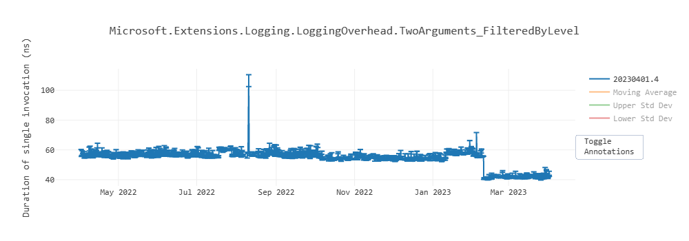 [Perf] Changes at 7/18/2022 9:02:30 AM · Issue #6775 · dotnet/perf-autofiling-issues · GitHub