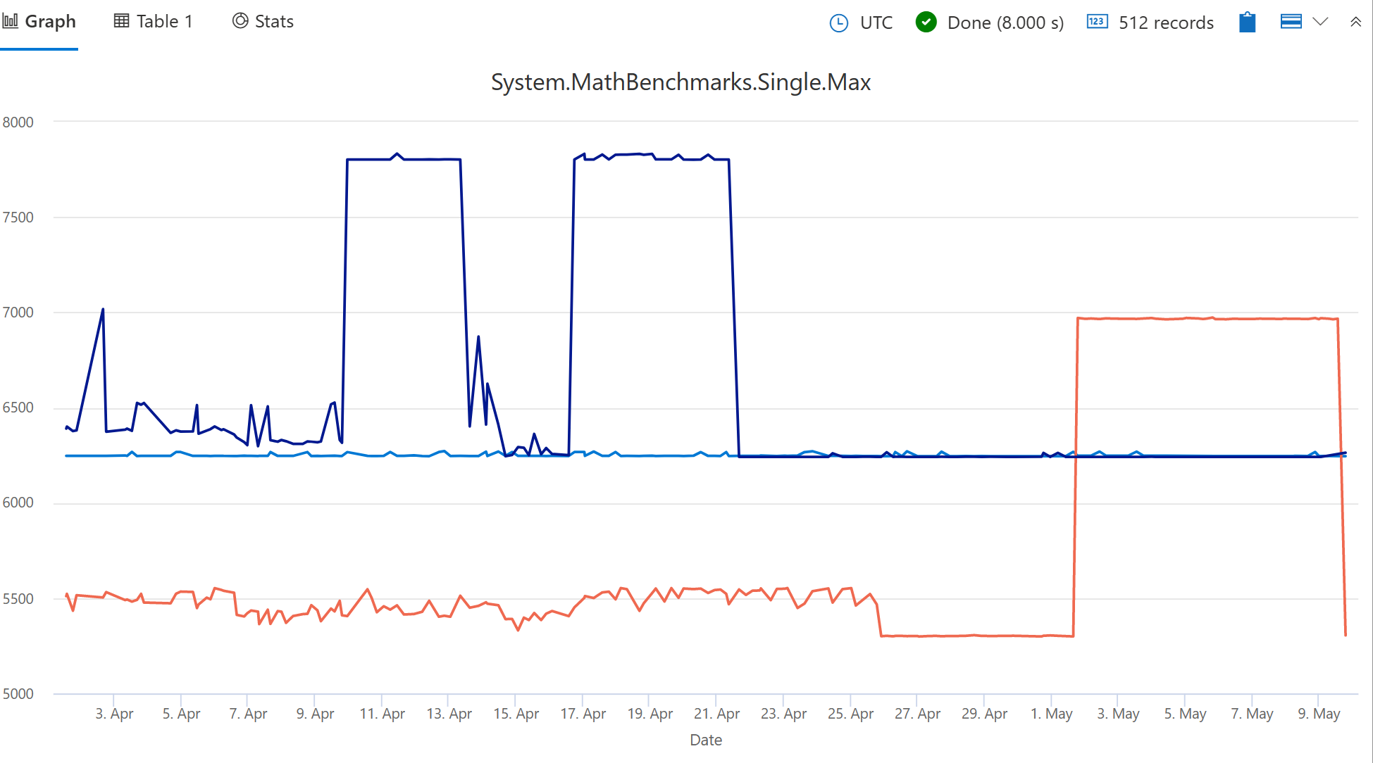 Regressions in System.MathBenchmarks.Single · Issue #85711 · dotnet/runtime · GitHub