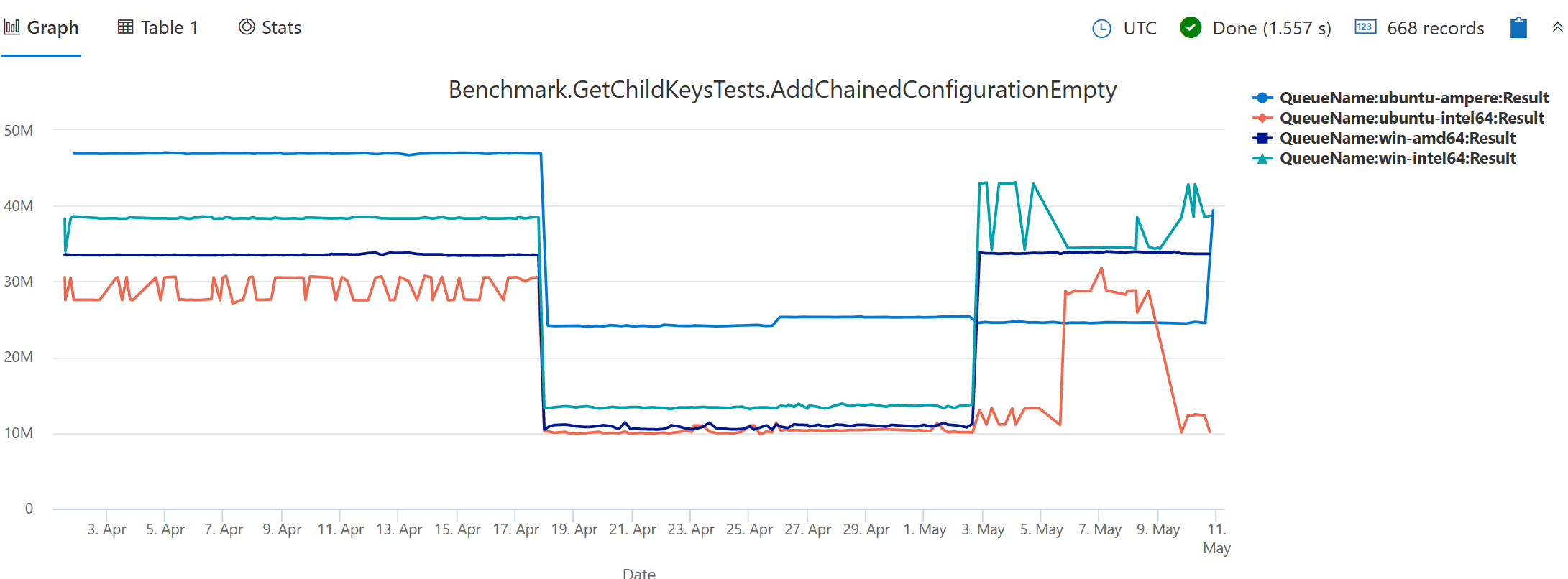 [Perf] Linux/x64: 26 Regressions on 5/2/2023 9:04:55 PM · Issue #85989 · dotnet/runtime · GitHub