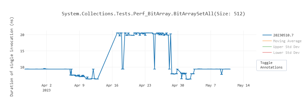 Regressions in System.Collections.Tests.Perf_BitArray · Issue #85472 ...