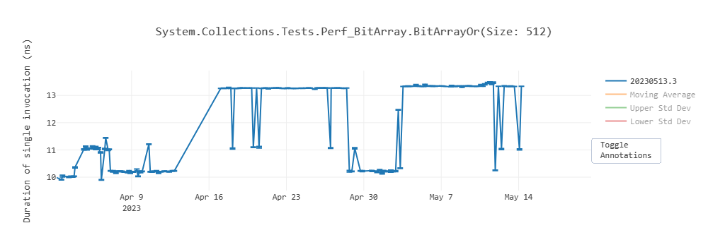 Regressions in System.Collections.Tests.Perf_BitArray · Issue #85472 ...