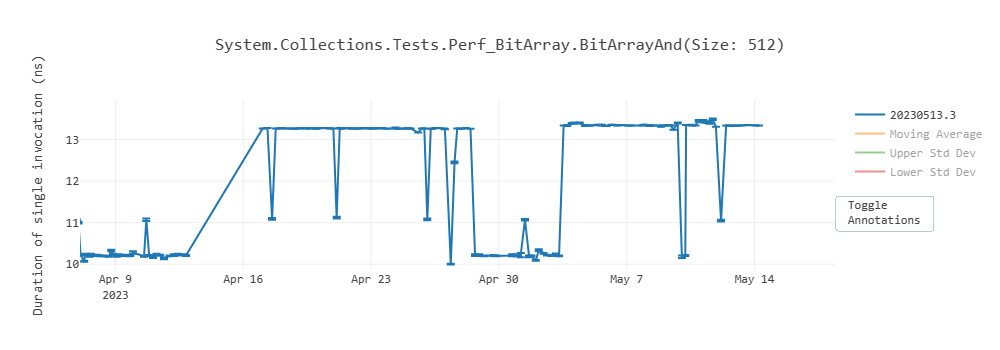 Regressions in System.Collections.Tests.Perf_BitArray · Issue #85472 ...