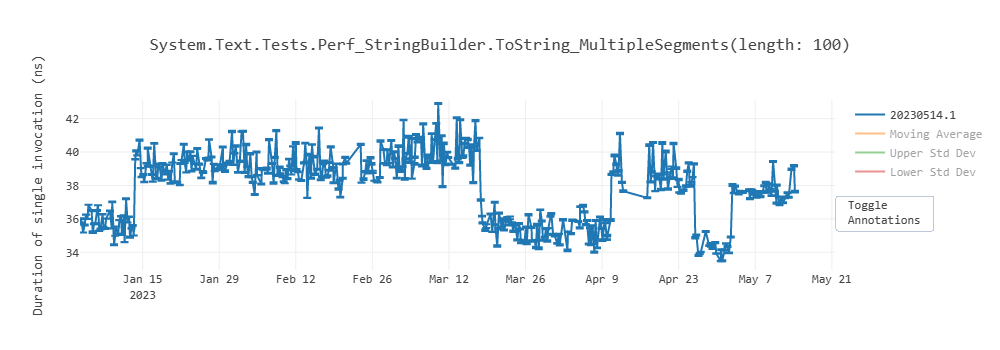 [Perf] Windows/arm64: 7 Regressions on 1/13/2023 3:30:06 PM · Issue ...