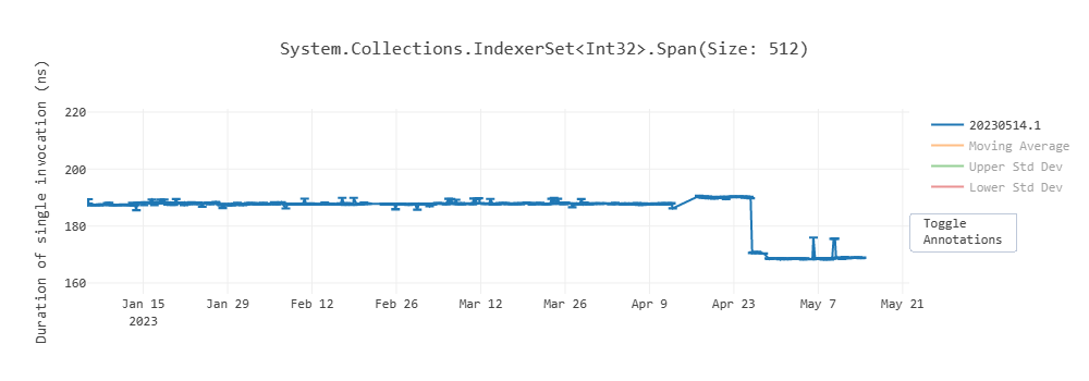 Regressions in System.Collections.Tests.Perf_BitArray and System ...