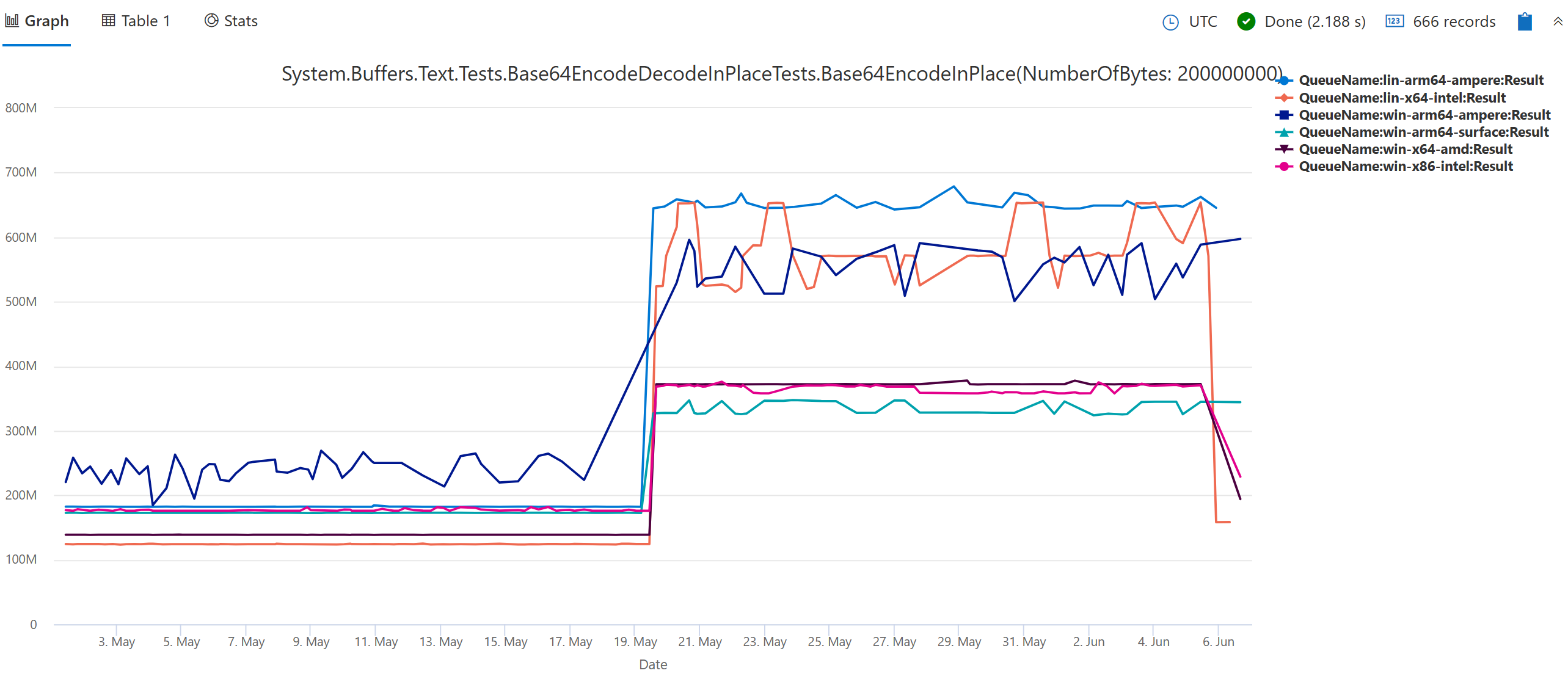 Dynamic PGO Microbenchmark Regressions · Issue #87194 · dotnet/runtime · GitHub
