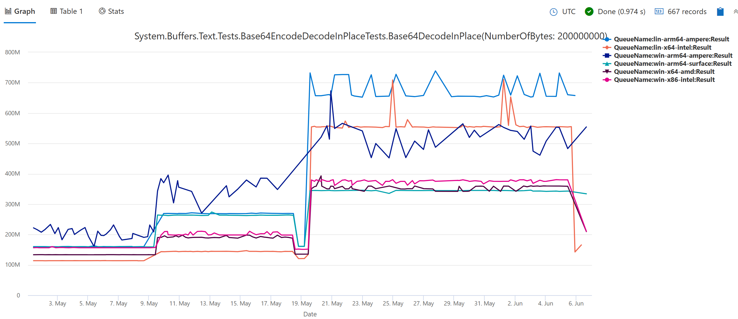 Dynamic PGO Microbenchmark Regressions · Issue #87194 · dotnet/runtime · GitHub