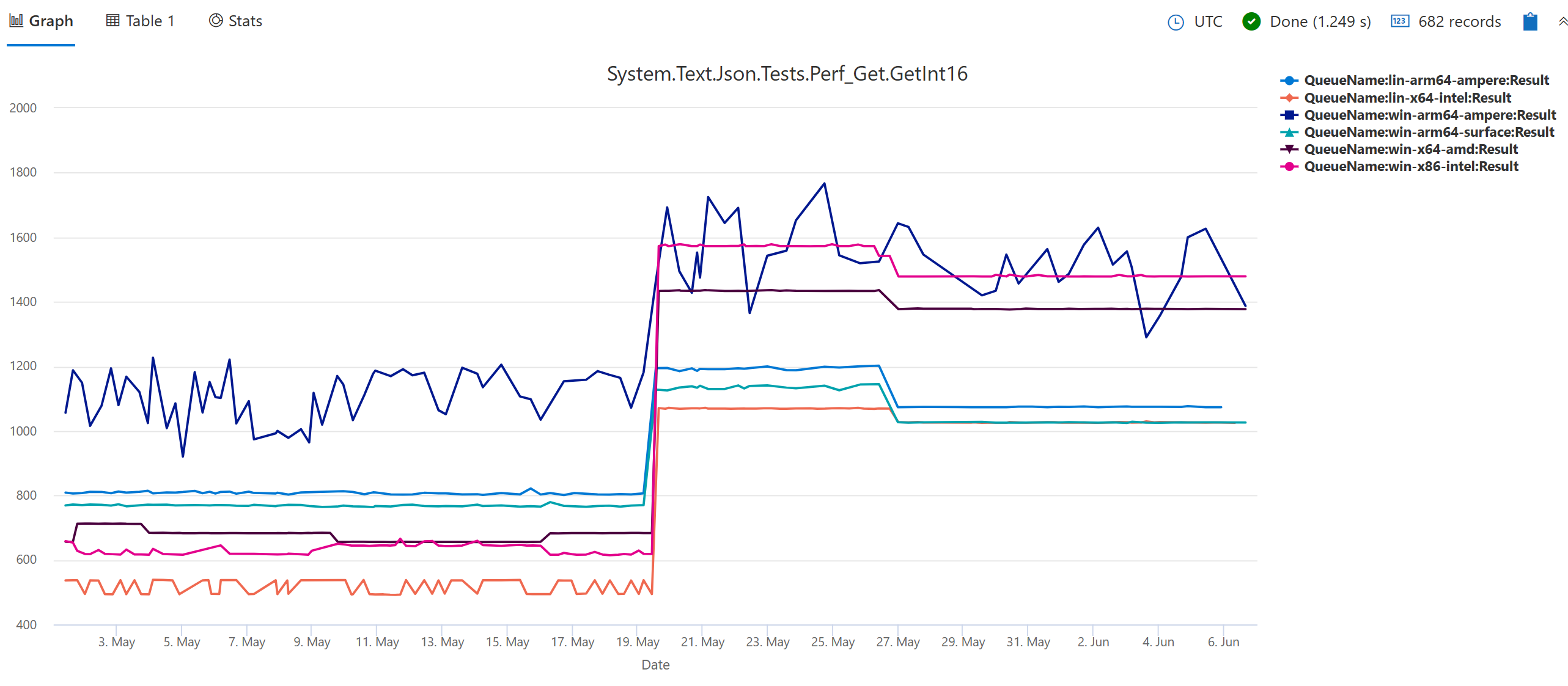 Dynamic PGO Microbenchmark Regressions · Issue #87194 · dotnet/runtime · GitHub