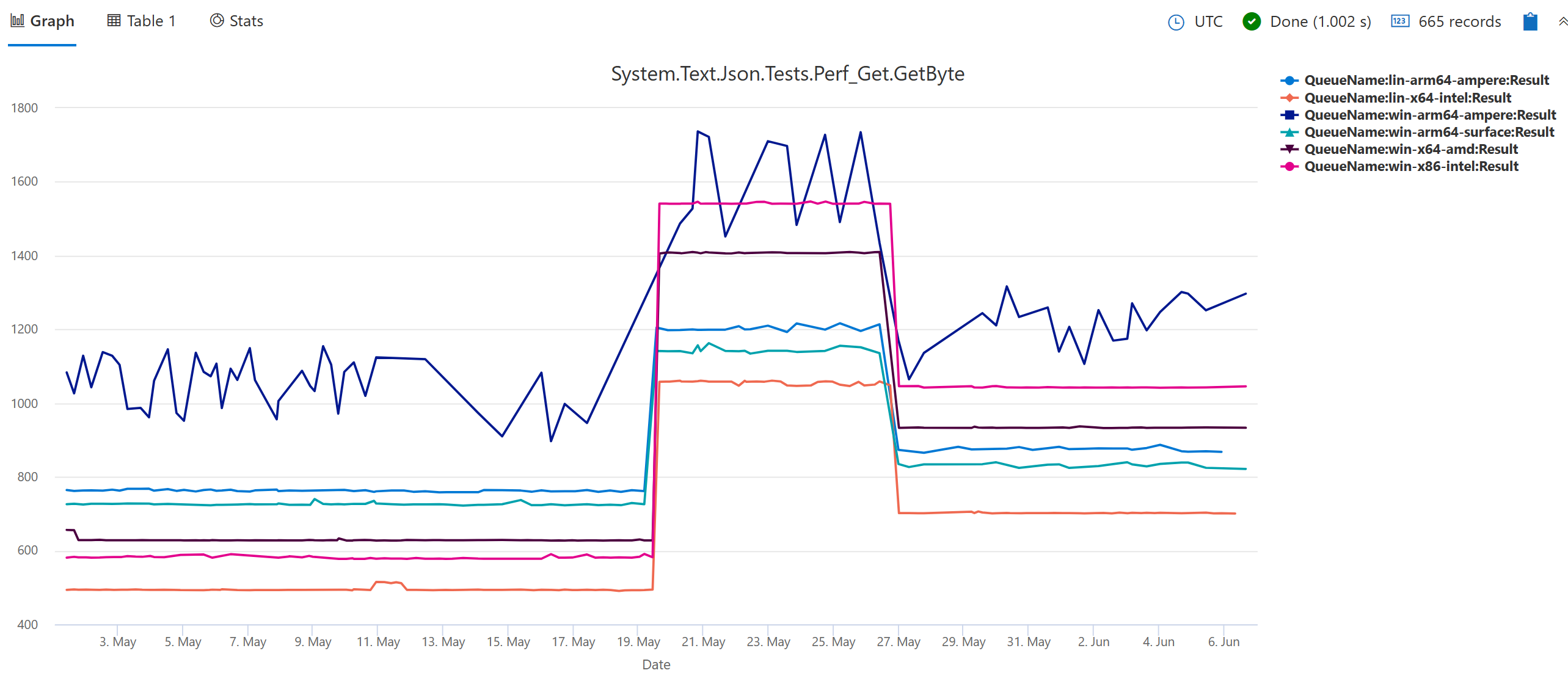 Dynamic PGO Microbenchmark Regressions · Issue #87194 · dotnet/runtime · GitHub