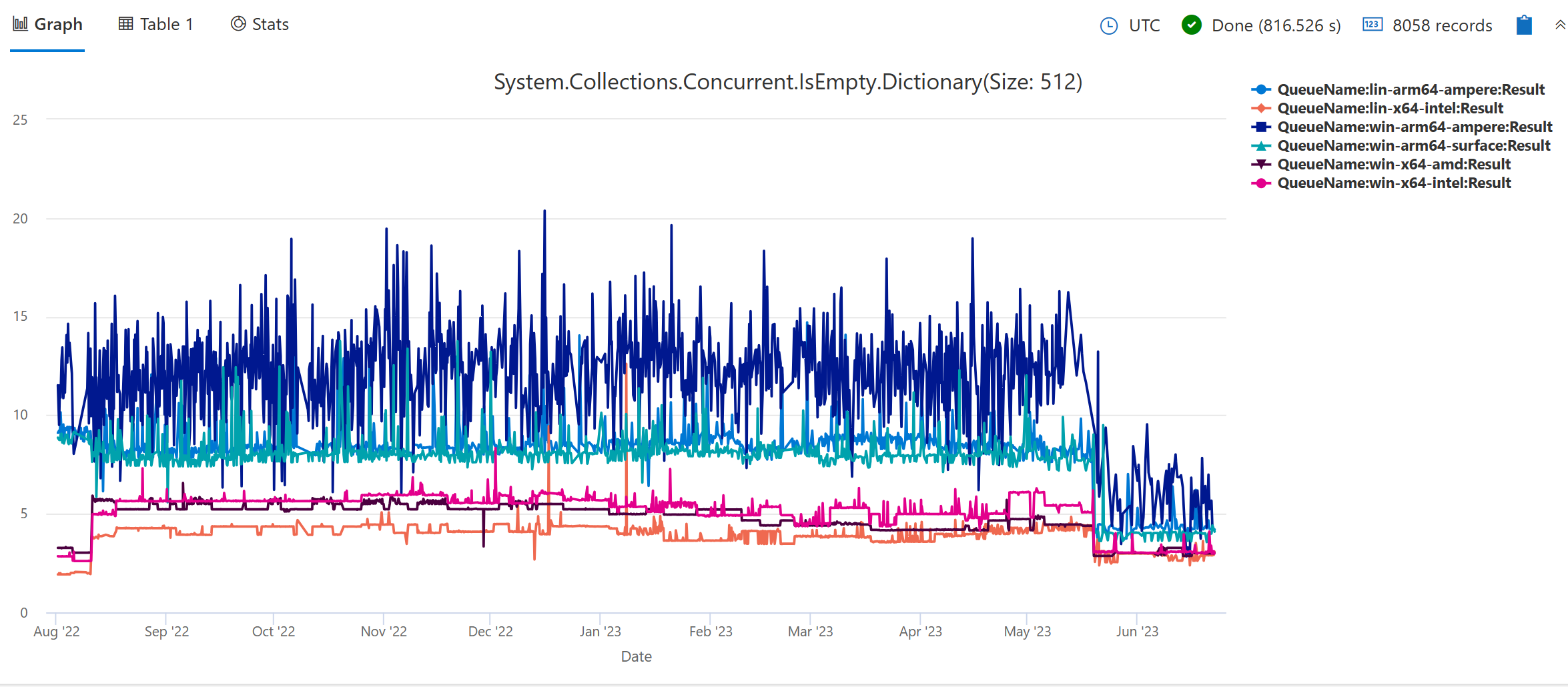 Perf Windows 10018362x86 Regression On 8102022 112806 Pm · Issue 7314 · Dotnetperf 
