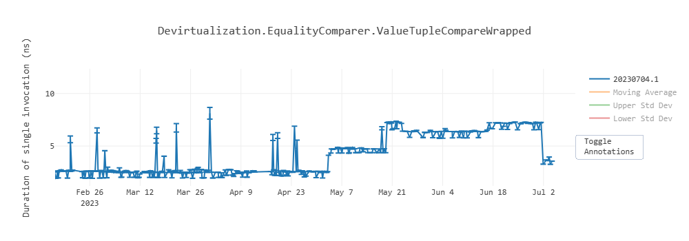 Dynamic PGO Microbenchmark Regressions · Issue #87194 · dotnet/runtime · GitHub