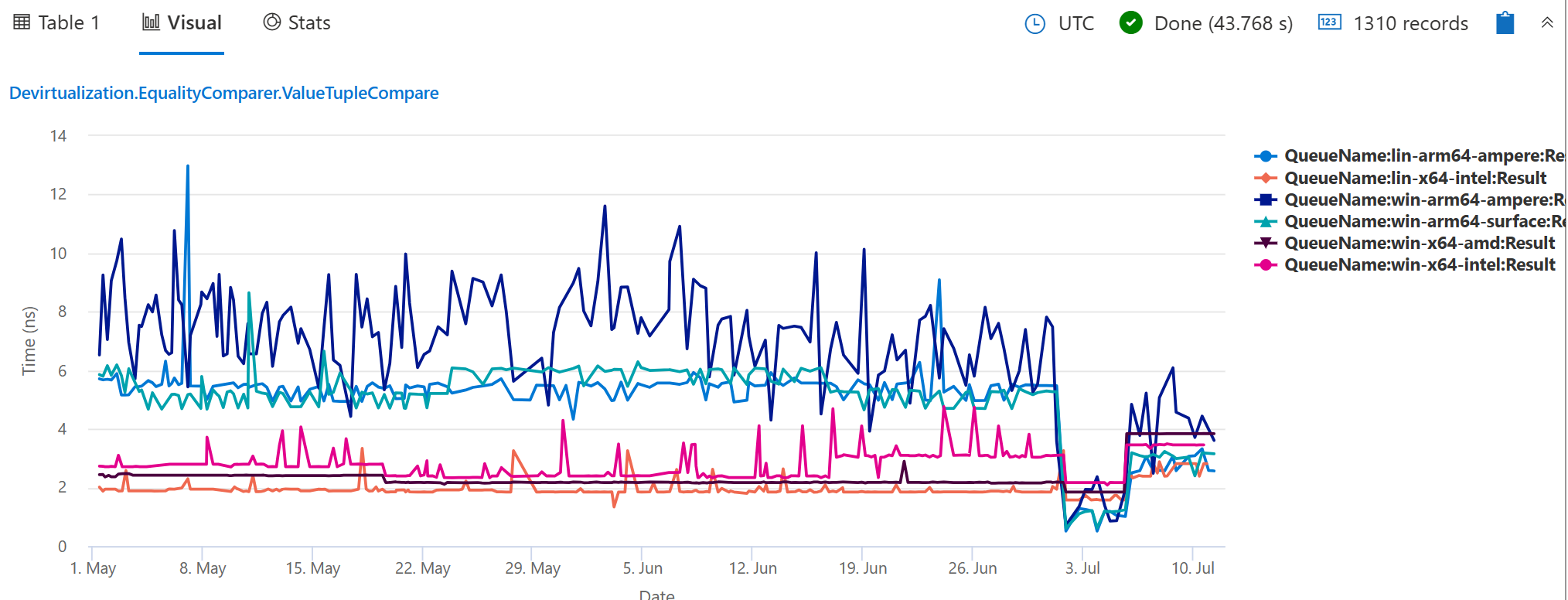 Regressions in Devirtualization.EqualityComparer · Issue #88667 · dotnet/runtime · GitHub