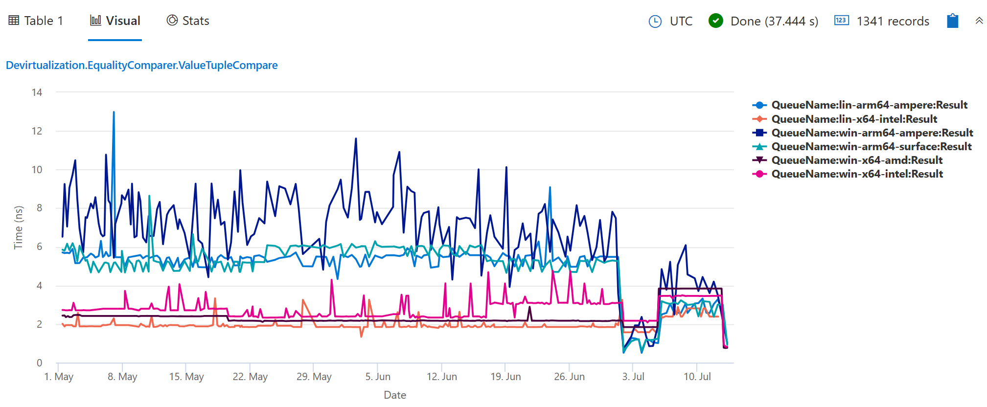 Regressions in Devirtualization.EqualityComparer · Issue #88667 · dotnet/runtime · GitHub
