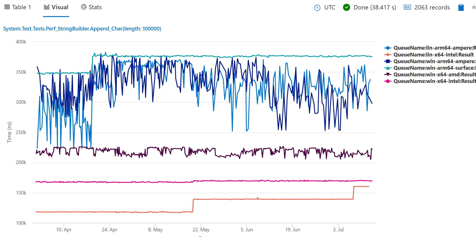 Regressions In Systemtexttestsperfstringbuilder · Issue 92073 