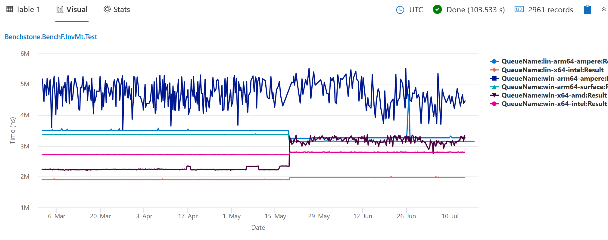 Dynamic PGO Microbenchmark Regressions · Issue #87194 · dotnet/runtime · GitHub