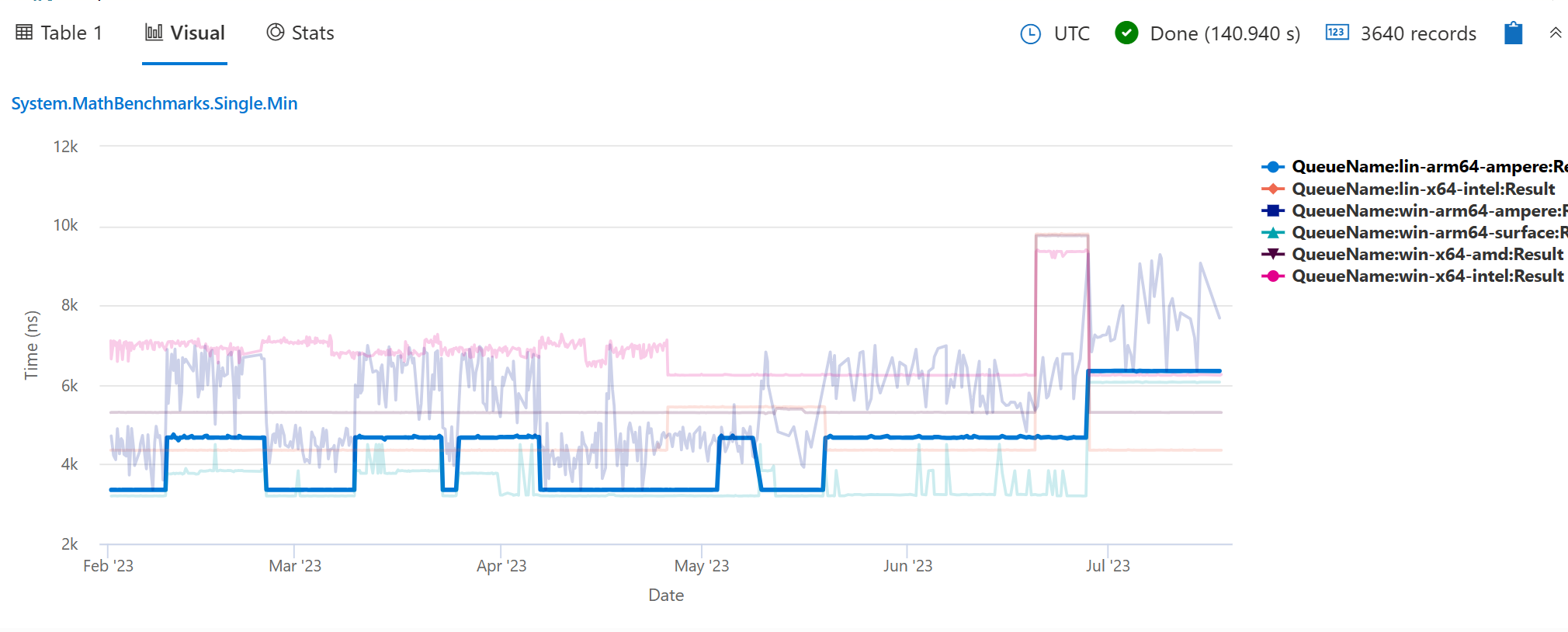 Dynamic PGO Microbenchmark Regressions · Issue #87194 · dotnet/runtime · GitHub