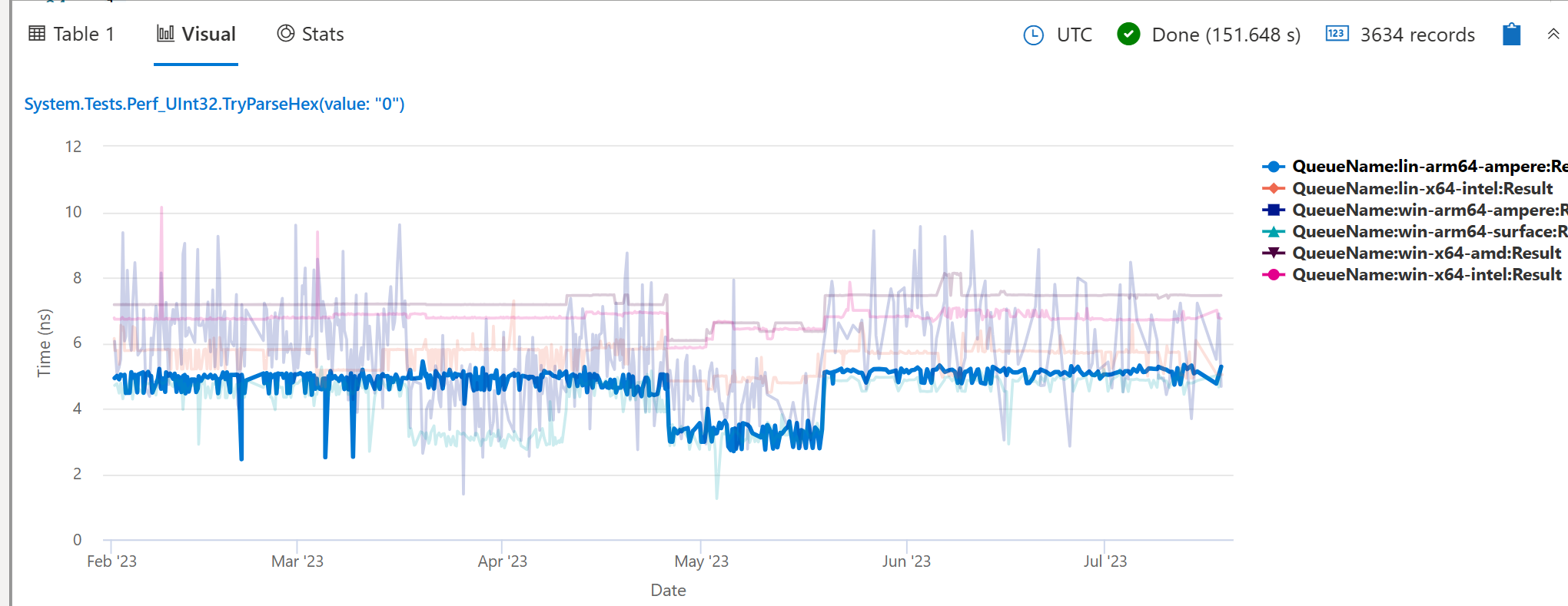 Dynamic PGO Microbenchmark Regressions · Issue #87194 · dotnet/runtime · GitHub