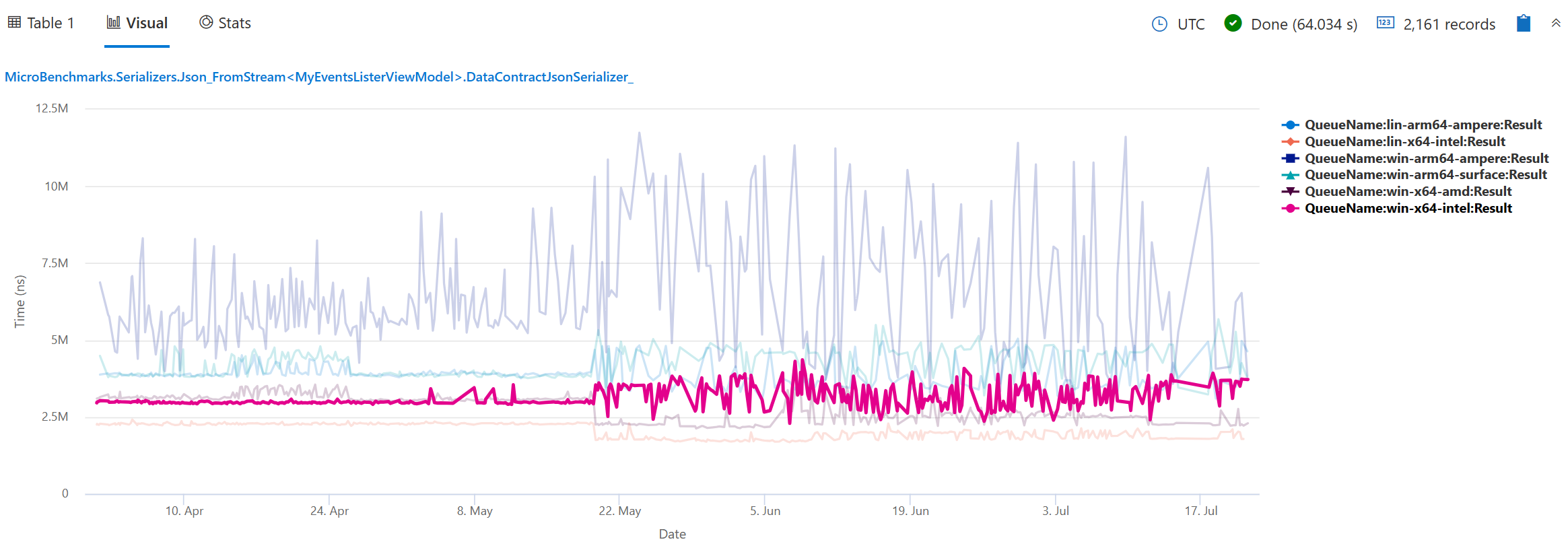 Dynamic PGO Microbenchmark Regressions · Issue #87194 · dotnet/runtime · GitHub