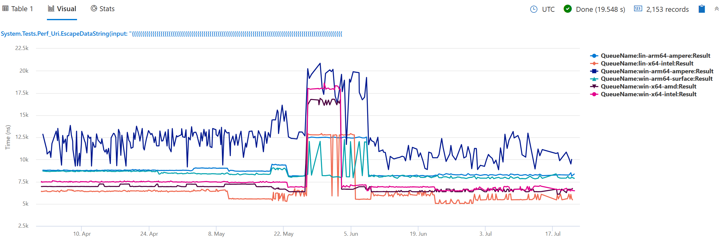 Dynamic PGO Microbenchmark Regressions · Issue #87194 · dotnet/runtime · GitHub
