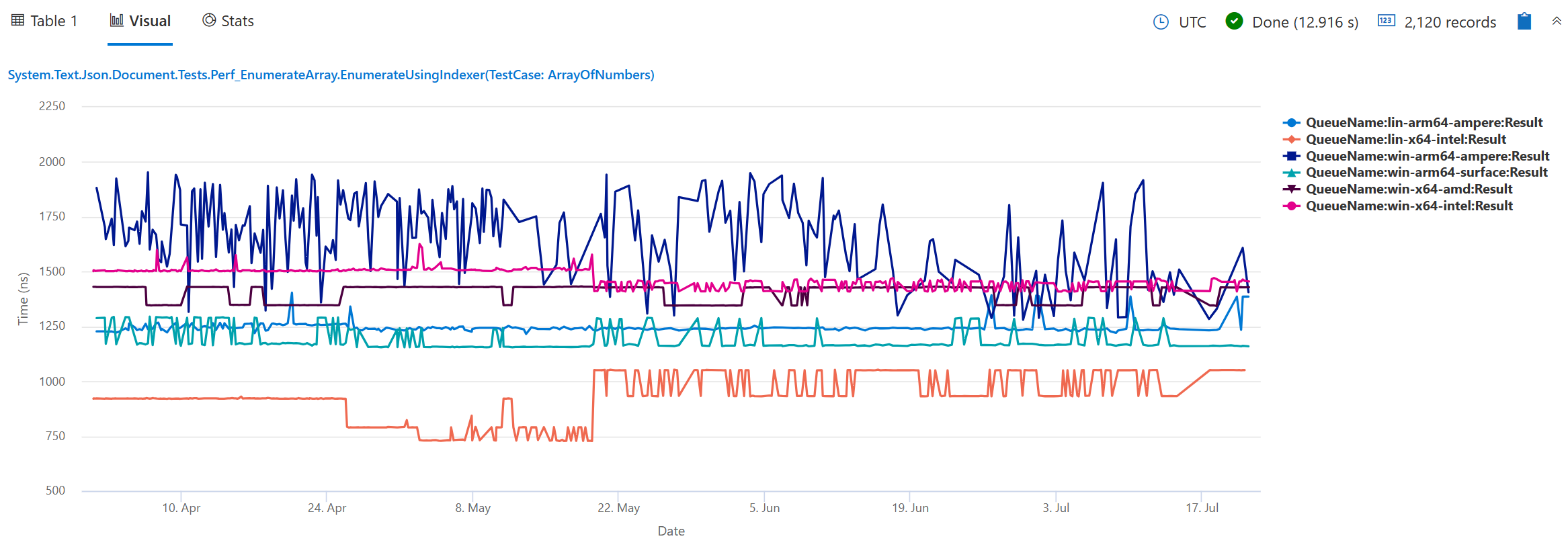 Dynamic PGO Microbenchmark Regressions · Issue #87194 · dotnet/runtime ...