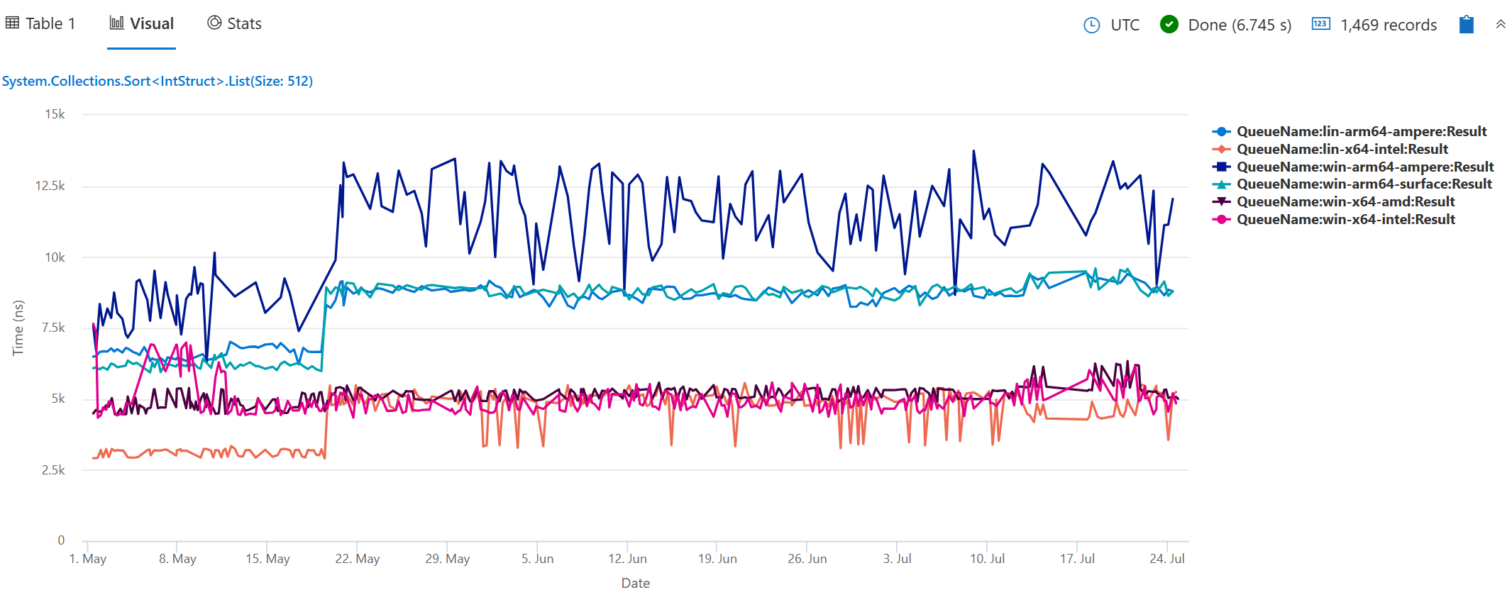 Dynamic PGO Microbenchmark Regressions · Issue #87194 · dotnet/runtime · GitHub