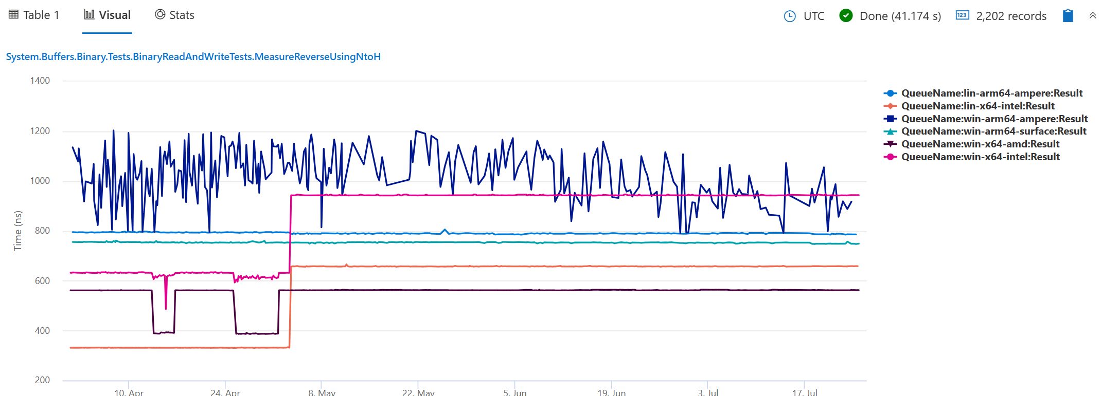 Regressions In System Buffers Binary Tests Binaryreadandwritetests · Issue 85988 · Dotnet