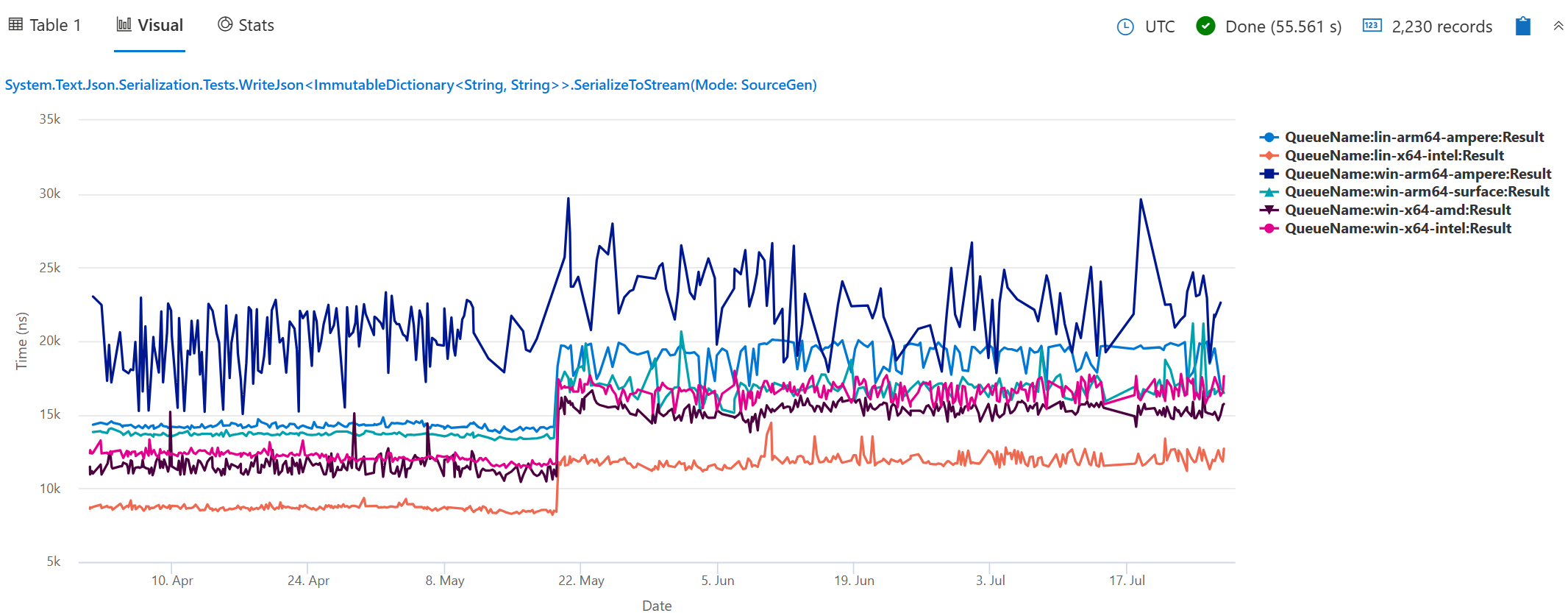 Dynamic PGO Microbenchmark Regressions · Issue #87194 · dotnet/runtime · GitHub