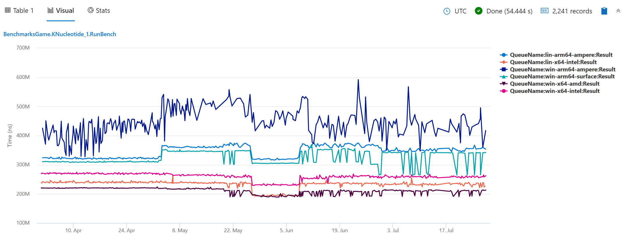 Perf Windowsx64 1 Regression On 682023 121518 Pm · Issue 18707 · Dotnetperf Autofiling 9495