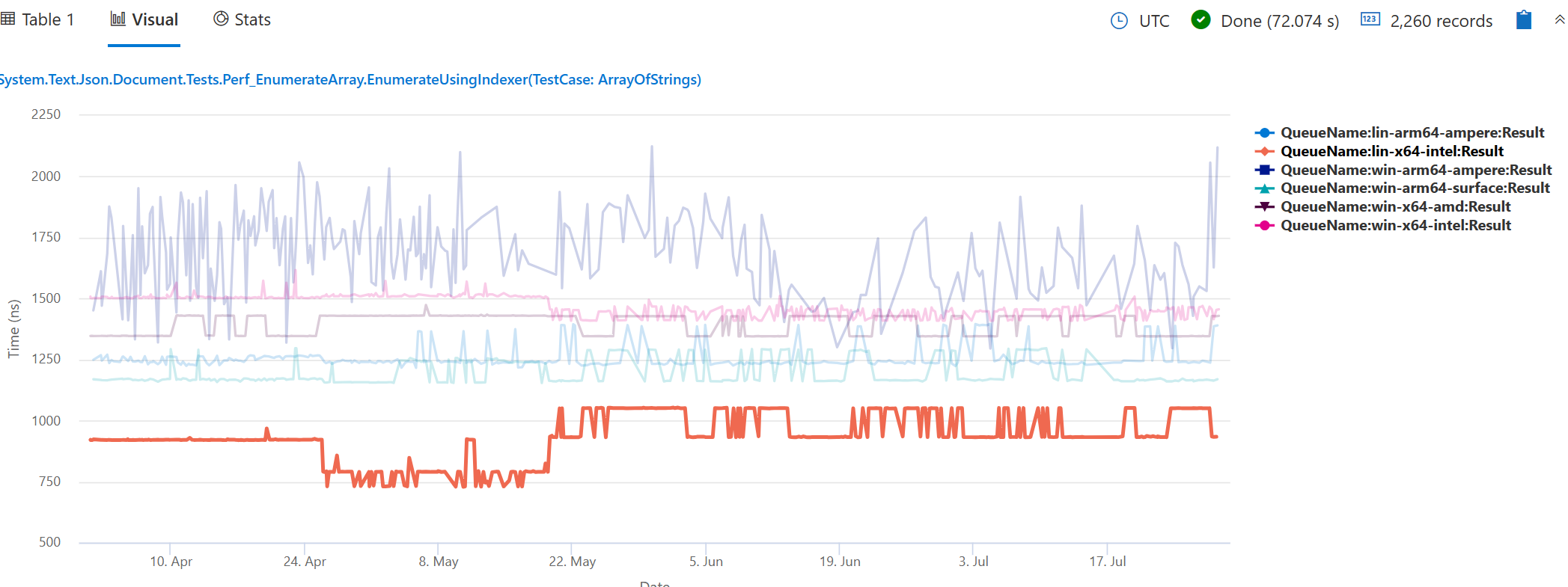 Dynamic PGO Microbenchmark Regressions · Issue #87194 · dotnet/runtime · GitHub