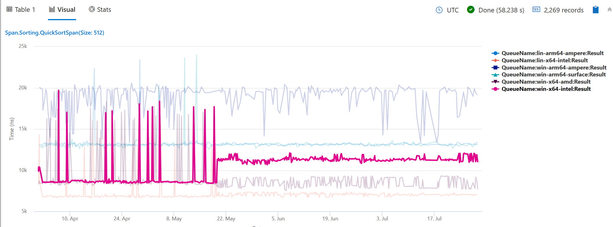 Dynamic PGO Microbenchmark Regressions · Issue #87194 · dotnet/runtime · GitHub