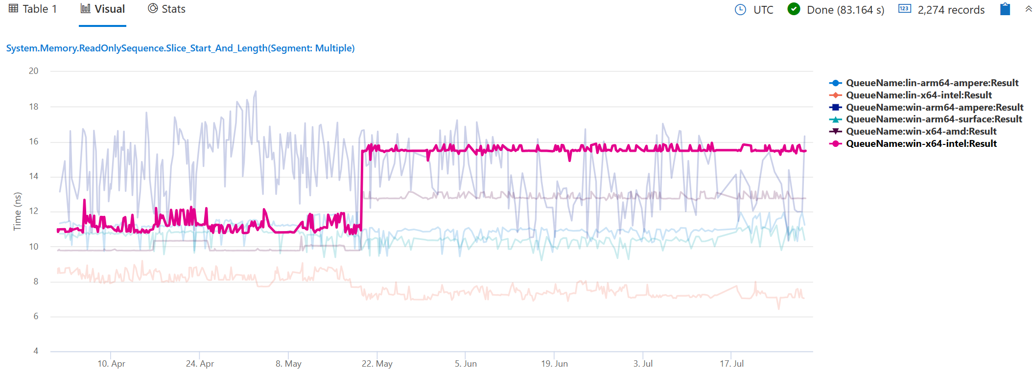 Dynamic PGO Microbenchmark Regressions · Issue #87194 · dotnet/runtime · GitHub