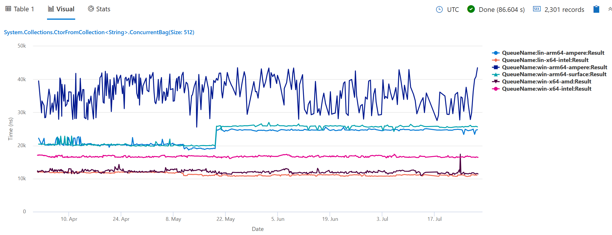 Dynamic PGO Microbenchmark Regressions · Issue #87194 · dotnet/runtime · GitHub