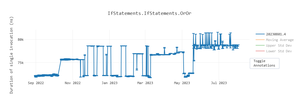 Regression in IfStatements.IfStatements · Issue #79101 · dotnet/runtime · GitHub