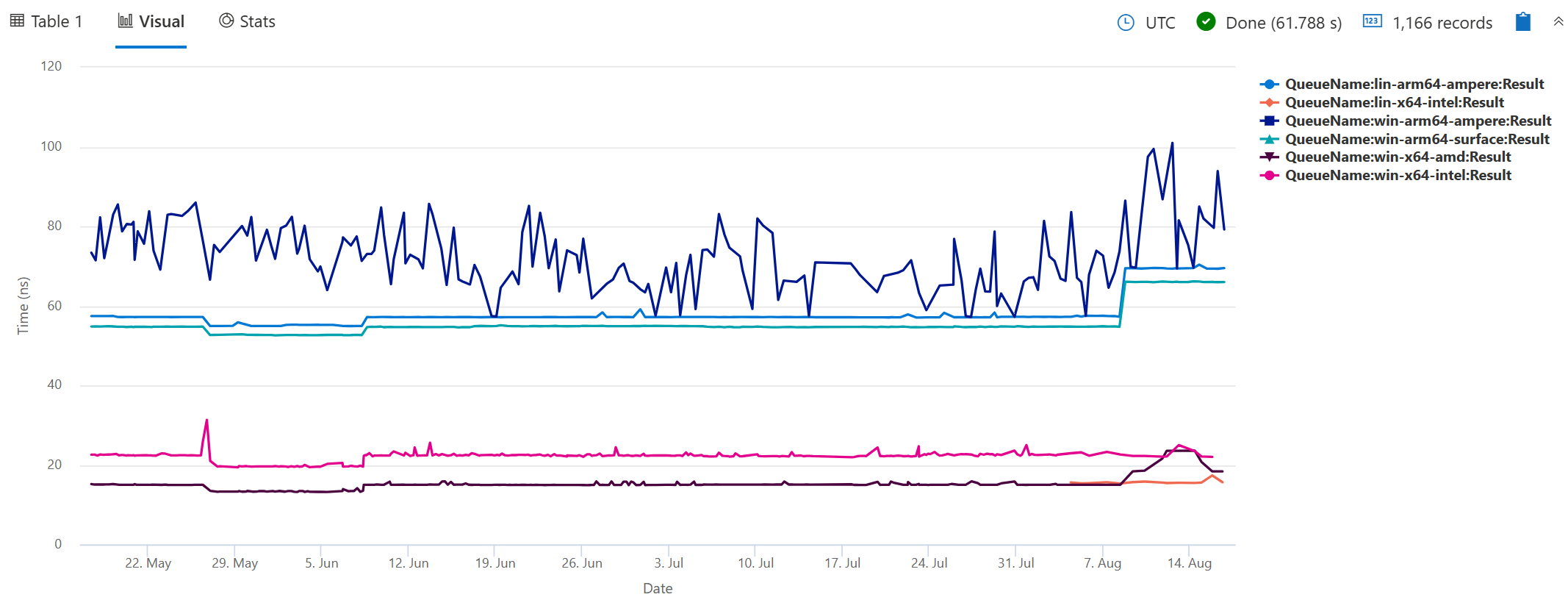 [Perf] Linux/arm64: 6 Regressions on 8/8/2023 7:20:25 PM · Issue #20608 · dotnet/perf-autofiling ...