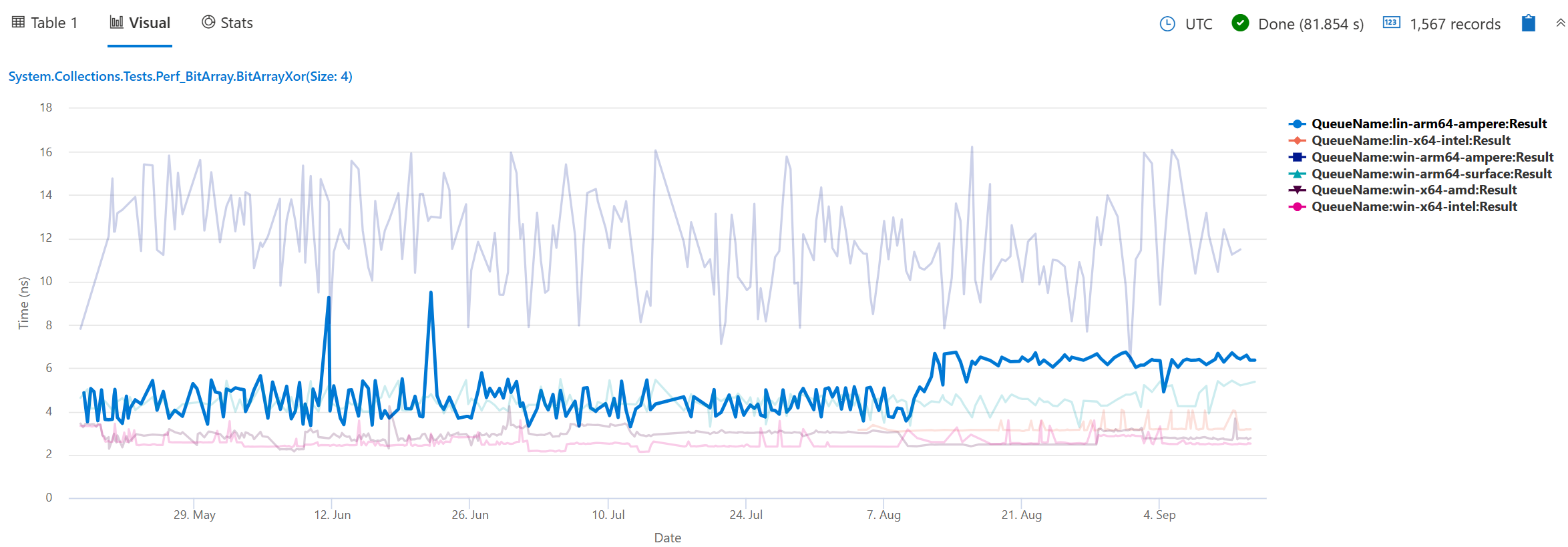 [Perf] Linux/arm64: 1 Regression on 8/11/2023 7:34:28 PM · Issue #91941 · dotnet/runtime · GitHub