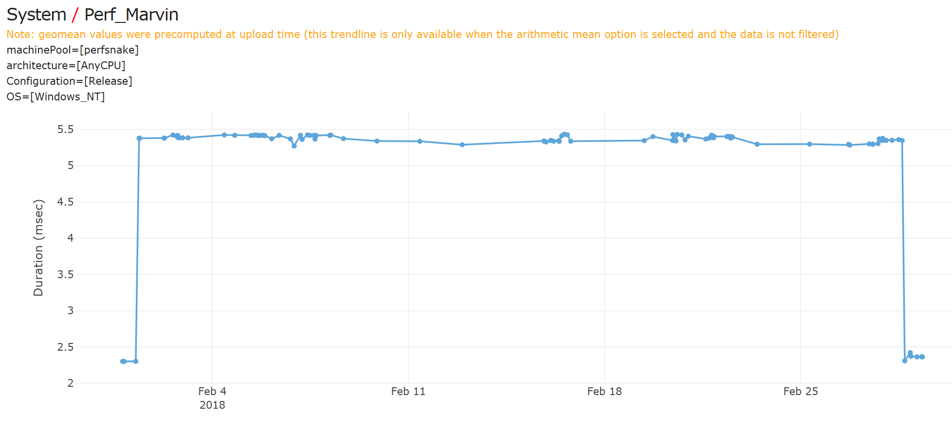 [Perf] Perf_Marvin Performance Regression of 154% · Issue #25205 · dotnet/runtime · GitHub