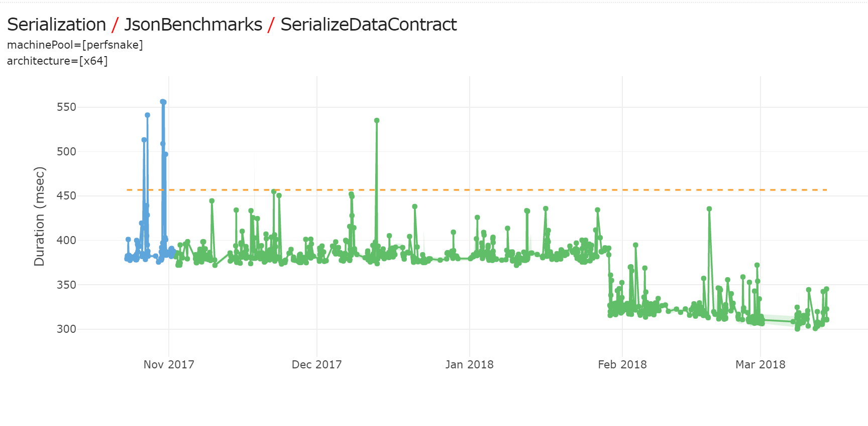[Perf] Investigate Serialization/JsonBenchmarks/SerializeDataContract Improvement between ...