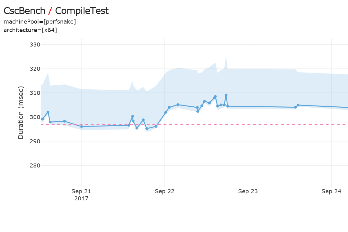 Perf Investigate Cscbench Regression Between Release200 And Release21 · Issue 9825 