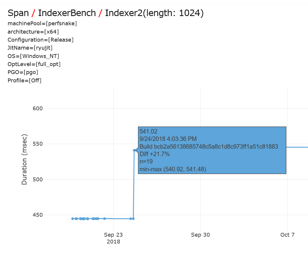 Regressions In Span Indexer Performance · Issue 11359 · Dotnet Runtime