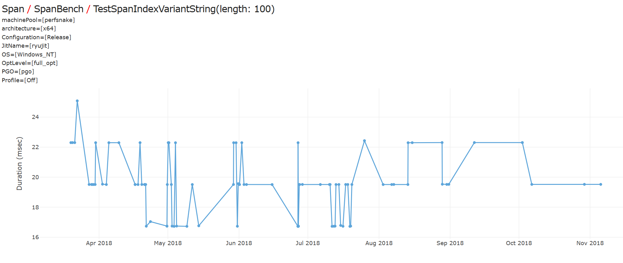 Release22 Testspanindexvariantstring Performance Regression · Issue