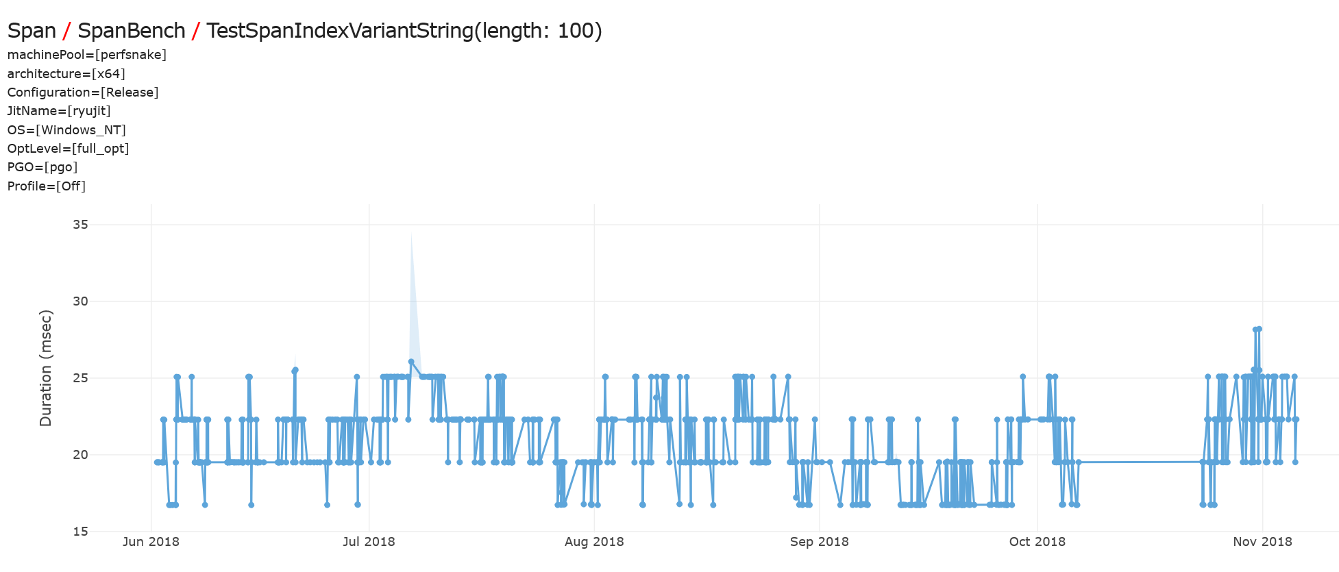Release22 Testspanindexvariantstring Performance Regression · Issue 11410 · Dotnetruntime