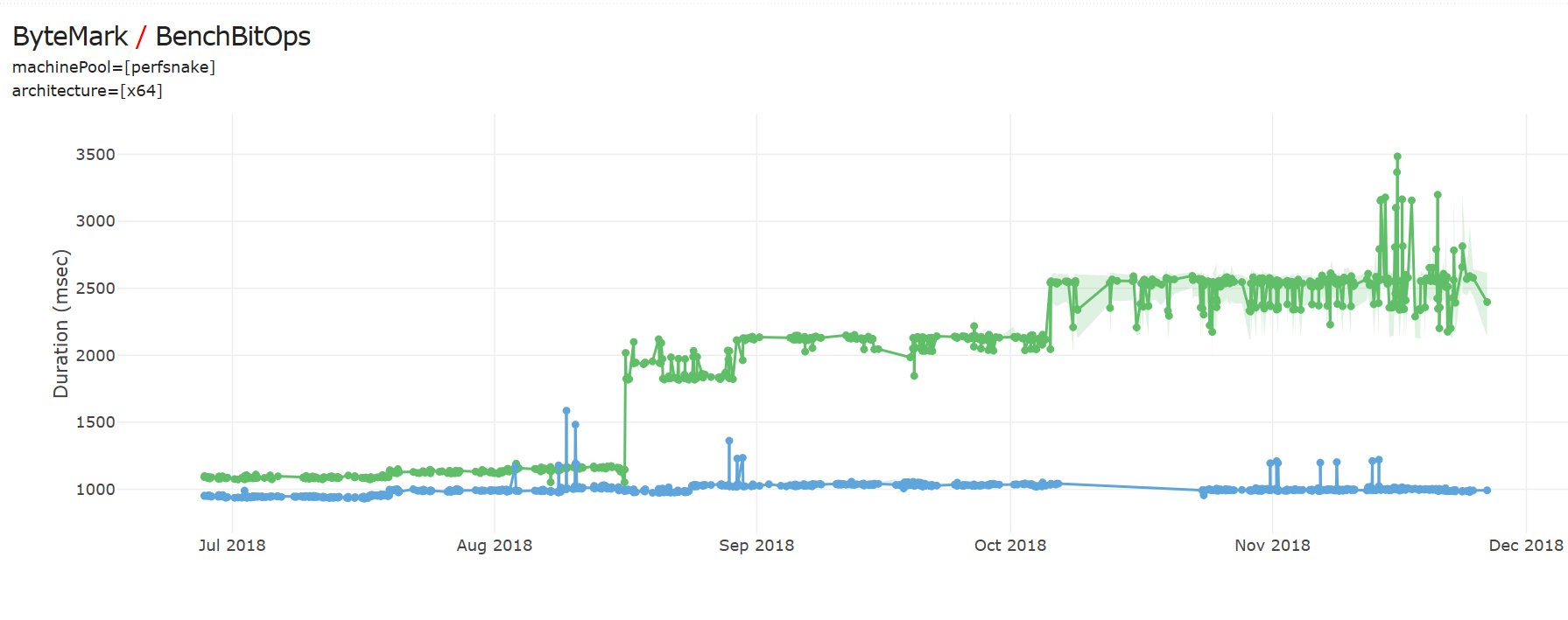 Perf regressions in ByteMark/BenchBitOpts · Issue #11548 · dotnet/runtime · GitHub