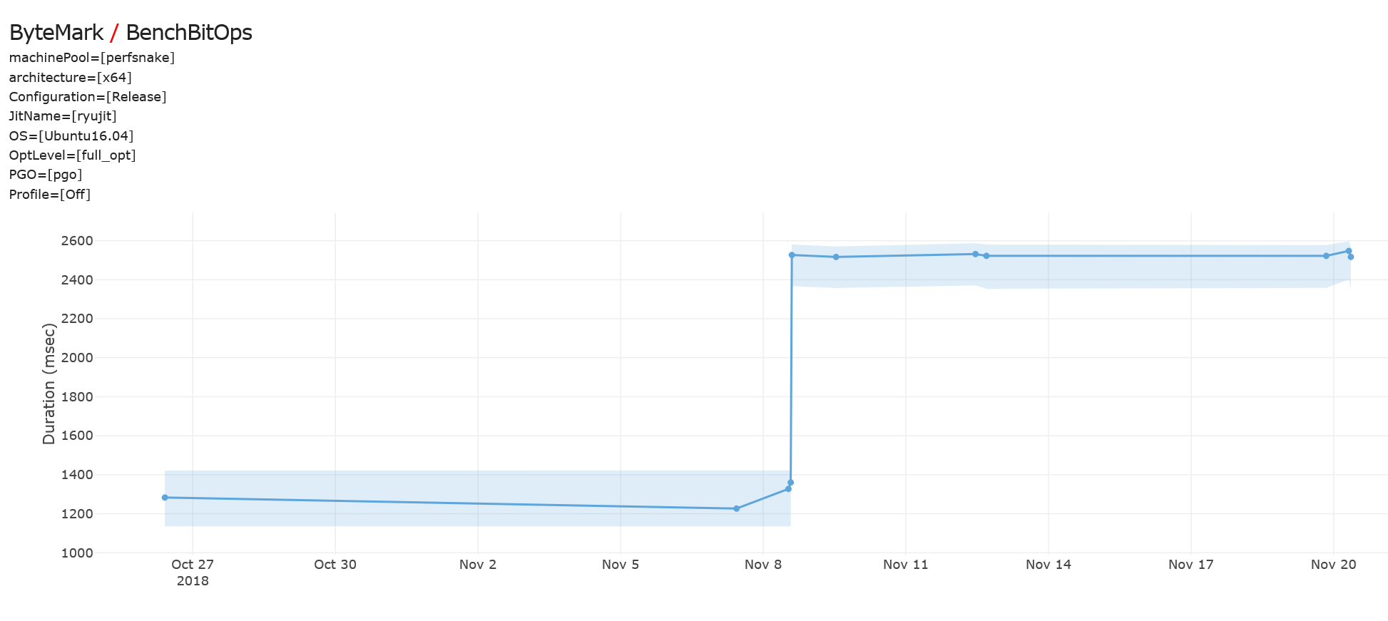 Perf regressions in ByteMark/BenchBitOpts · Issue #11548 · dotnet/runtime · GitHub