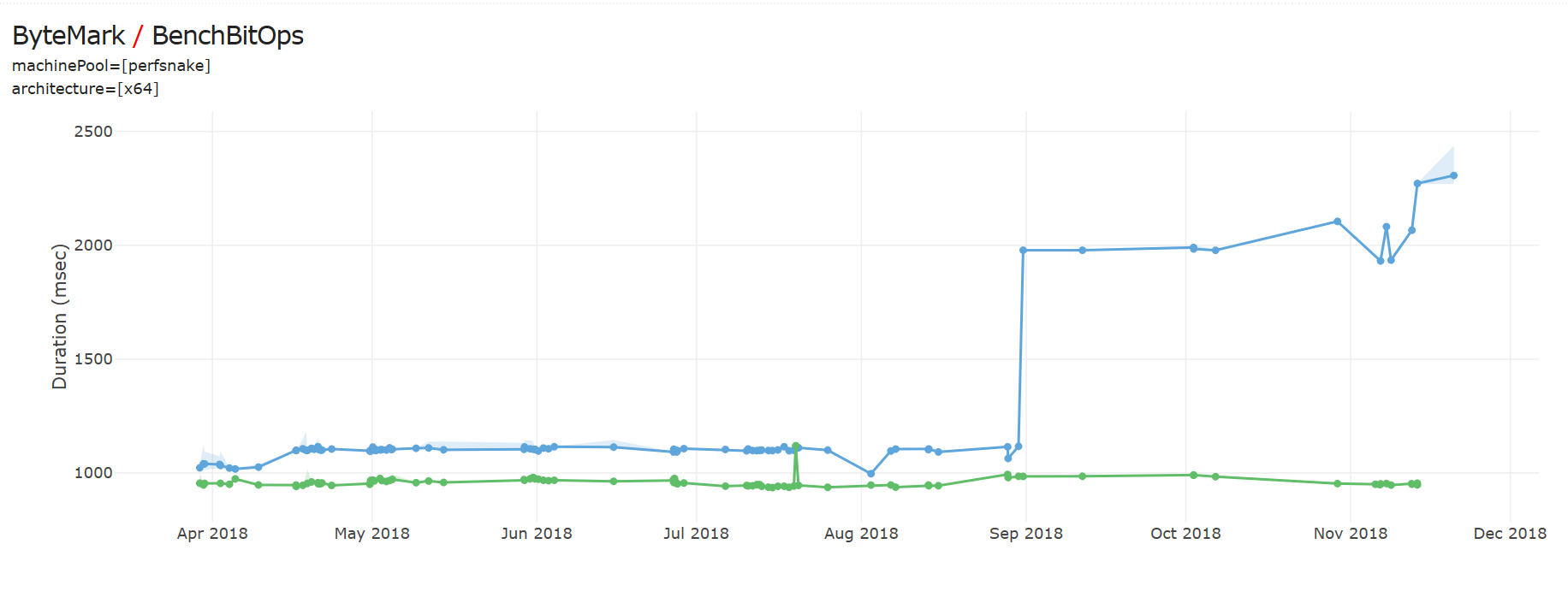 Perf regressions in ByteMark/BenchBitOpts · Issue #11548 · dotnet/runtime · GitHub